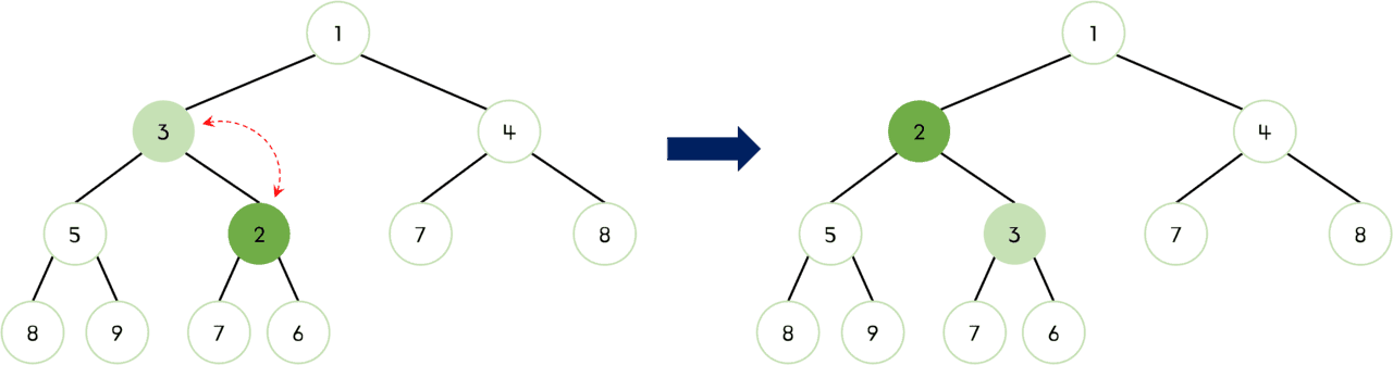 [자료구조] JavaScript로 힙(Heap) 구현하기