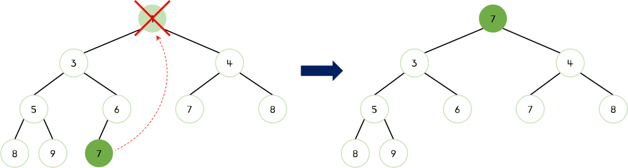 [자료구조] JavaScript로 힙(Heap) 구현하기